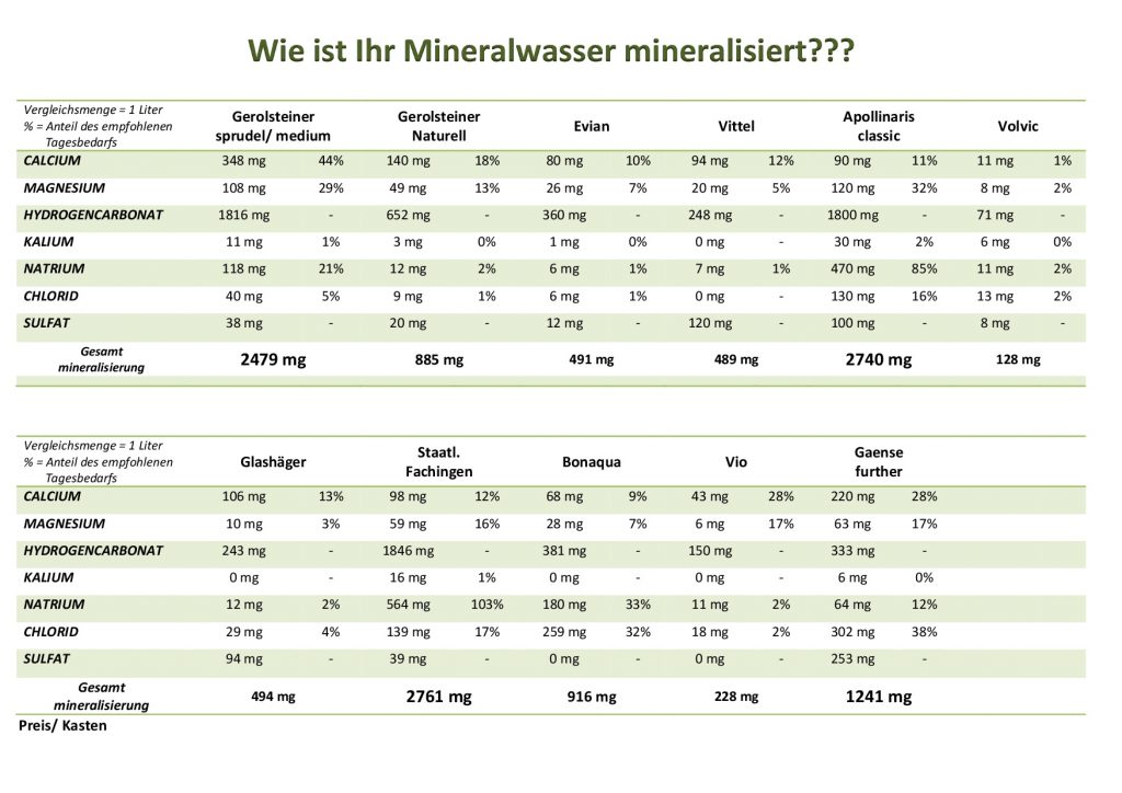 Welches Mineralwasser ist das Richtige - Getränke Brückner GmbH